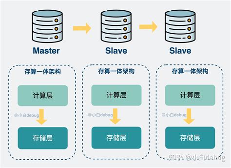 数据库存算分离架构是什么意思 知乎