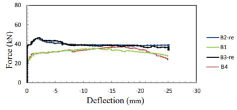 Load Vs Deflection Relationship For Group 1 Specimens By Aghani