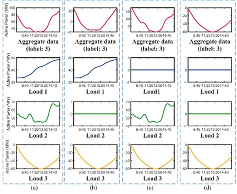 An Example Of Partial Label Formulation There Are Three Load Types In