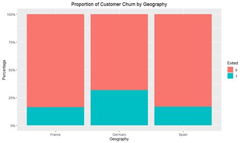 GitHub KangXunWong Bank Churn Modelling Dataset As Per Kaggle Https Kaggle