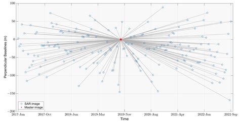 Trend Classification Of Insar Displacement Time Series Using Sae Cnn