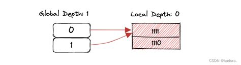 【cmu 15 445】extendible Hash Table 可扩展哈希详细理解cmu15 445 Csdn博客