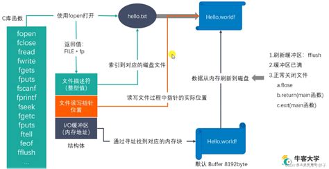 标准c库io函数与linux系统io函数对比（通俗易懂）标准c库io函数和linux系统io函数对比 Csdn博客