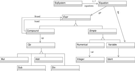 The Uml Equivalent Of Simple Equations Class Graph Download