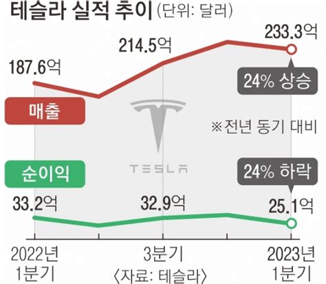 테슬라 1분기 순익 감소에 주가 8 급락 머스크 가격 추가 인하” 서울pn