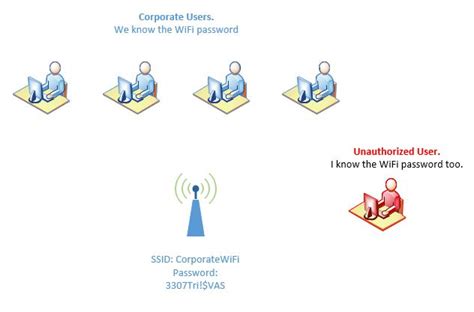 Configure Meraki Wifi 8021x Authentication Using Windows Nps Jdtech