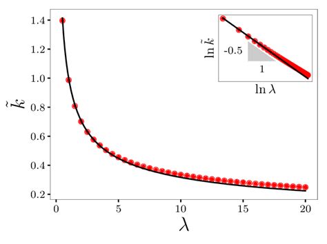 Zero Pressure Indentation Stiffness Of An Orthotropic Sphere At Its Download Scientific Diagram