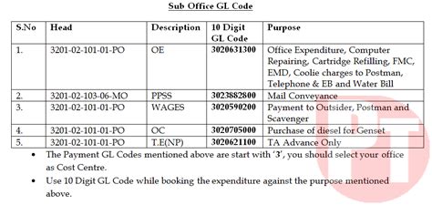 Important 10 Digit Gl Code For Sub Offices Csi