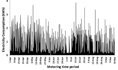 Hourly Values Of Electricity Consumption Kwh For The Metering Period Download Scientific