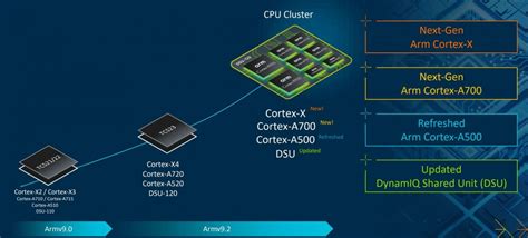 Arm Announces V9 2 X925 A725 And A520 Cores To Power Next Gen Flagships News