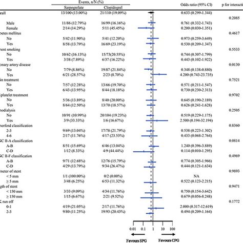 Noninferiority Test For The Primary Outcome Of Target Lesion Restenosis Download Scientific