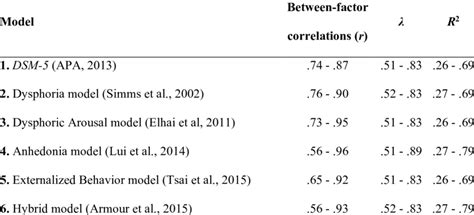 Between Factor Correlations And Local Adjustment Of The Tested Models