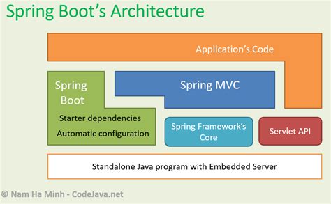 Springboot Spring Web Mvc와 Web Layer 테스트