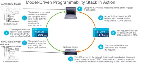 mehrab sabetghadam on linkedin automation yang networkautomation