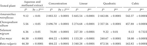 Orthogonal Polynomial Variance Analysis Results Of The Seeds Tested Download Scientific Diagram