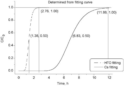 Scheme Of Rf Value Determination By Comparing The Fitting Curve Directly Download Scientific