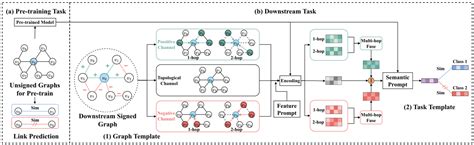 论文审查 Adapting Unsigned Graph Neural Networks For Signed Graphs A Few