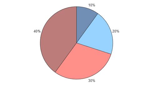 Piechart Pie Chart Matlab