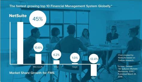 Vivek Balakrishnan On Linkedin Oracle Netsuite Cloud Erp Saas 1clouderp Fastestgrowing