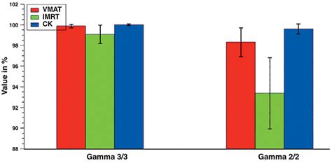 Gamma Index For Verification Plans Download Scientific Diagram