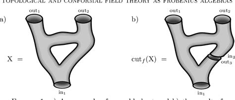 Figure 1 From Topological And Conformal Field Theory As Frobenius Algebras Semantic Scholar