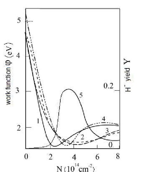 Conversion Efficiency Y 5 Of H H 0 And Surface Work Function φ Download Scientific