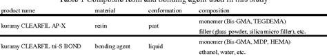 Table 1 From Light Intensity Effect On Polymerization Shrinkage Of A Dental Composite Semantic