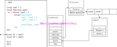 构建lua解释器part11：upvalue