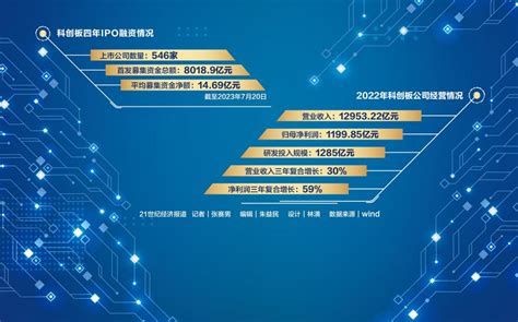 科创板四年改革成绩单：ipo募资逾8000亿 上市公司突破500家 证券 南方财经网