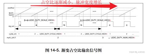 Esp32 Arduino Pwm驱动esp32 Arduino Pwm Csdn博客