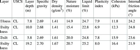 Geotechnical Parameters Of The Soil Layers Download Scientific Diagram Geotechnical Parameters Of The Soil Layers Download Scientific Diagram