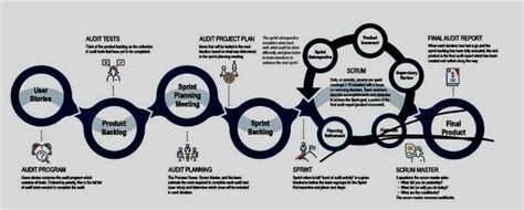 Ashraf Hamed On Linkedin Toward A Sound Agile Audit Framework Consultia