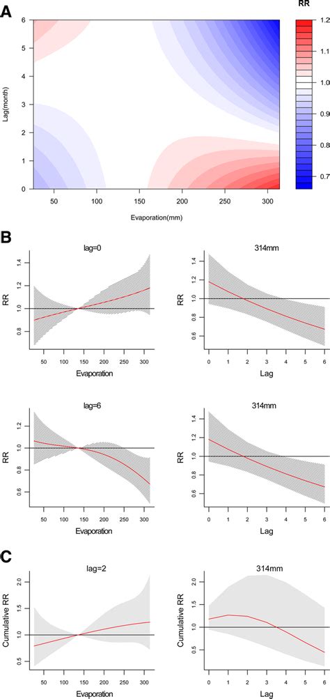 A Contour Plots Of The Combined Effect Of Evaporation And Time Lags On Download Scientific