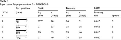 table 1 from multi step ahead state estimation with hybrid algorithm