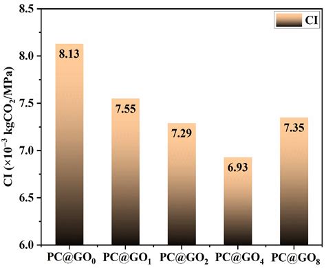 Polycarboxylate Superplasticizer Modified Graphene Oxide Dispersion And Performance Enhancement