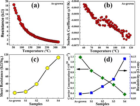 A Resistance As A Function Of Temperature In Vacuum Of As Grown Download Scientific Diagram