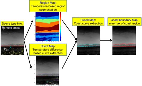 Proposed Coast Region Detection Flow Given In The Scene Type Information Download Scientific