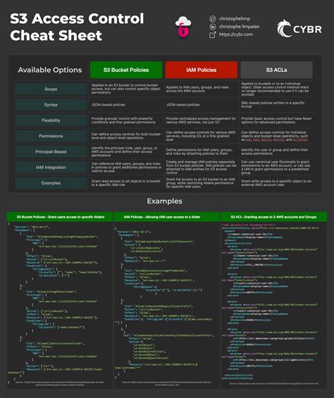 S3 Bucket Policies Vs Acls Vs Iam Policies Cheat Sheet Cybr