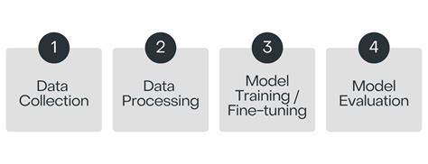 Model Building Kore Ai Docs