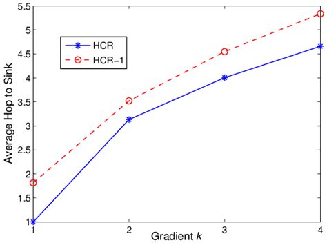 Average Hop Count Comparison In Different Gradients Download Scientific Diagram
