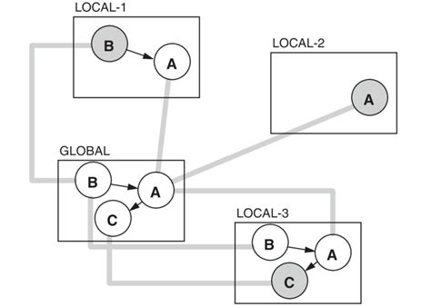 data concurrency approach download scientific diagram