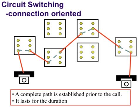 Circuit Switching Flashcards Quizlet