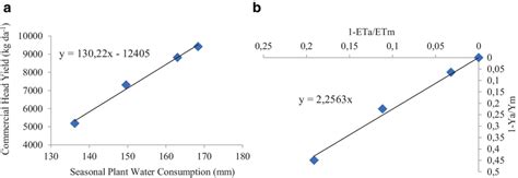 ETyield Relations And A And Yield Response Factor B In 2019 Download Scientific Diagram