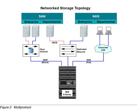 Figure 2 From Catia V5 Deployments With System Storage Ibm N Series