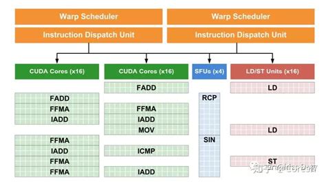 Gpu架构之hierarchy Memory多级存储 知乎