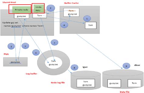 Oracle特殊恢复原理与实战08 Redo Architecture And Configuration 一个dba的工作学习笔记 Oracle特殊恢复原理与实战08 Redo Architecture And Configuration 一个dba的工作学习笔记