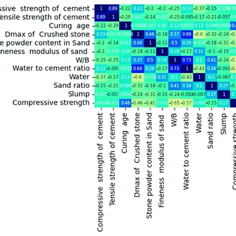 Correlation Coefficient Matrix Of Each Variable In The Msc Dataset