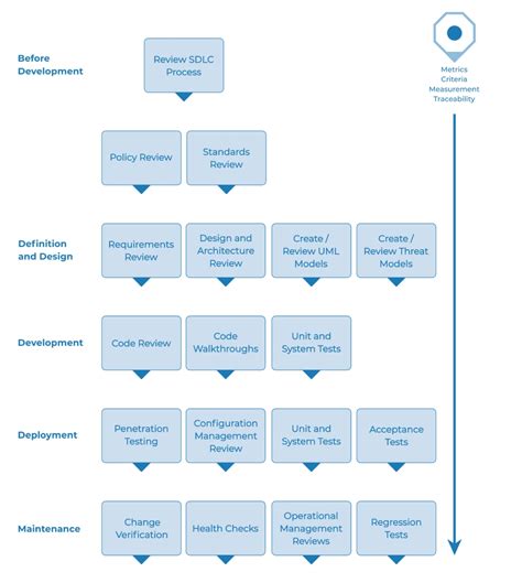 The Web Security Testing Framework Owasp Testing Guide