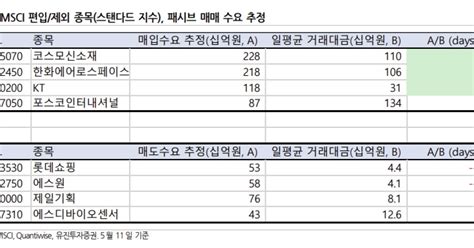 Msci 지수 코스모신소재 등 4종목 편입에코프로 탈락