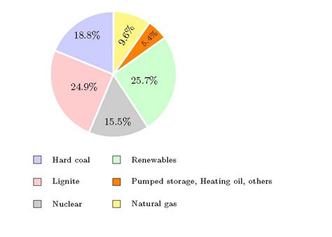 Pgf Pie Pie Chart With Bar Chart Magnification TeX LaTeX Stack